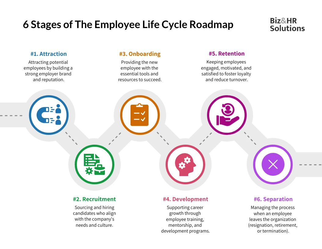 6 Phasen der Employee Life Cycle Roadmap - Venngage