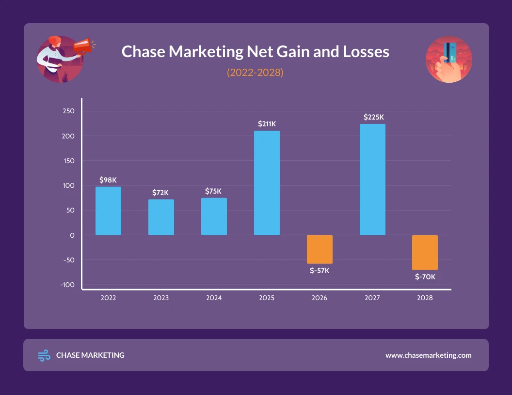 Marketing Gain And Loss Bar Diagram Chart Template Venngage