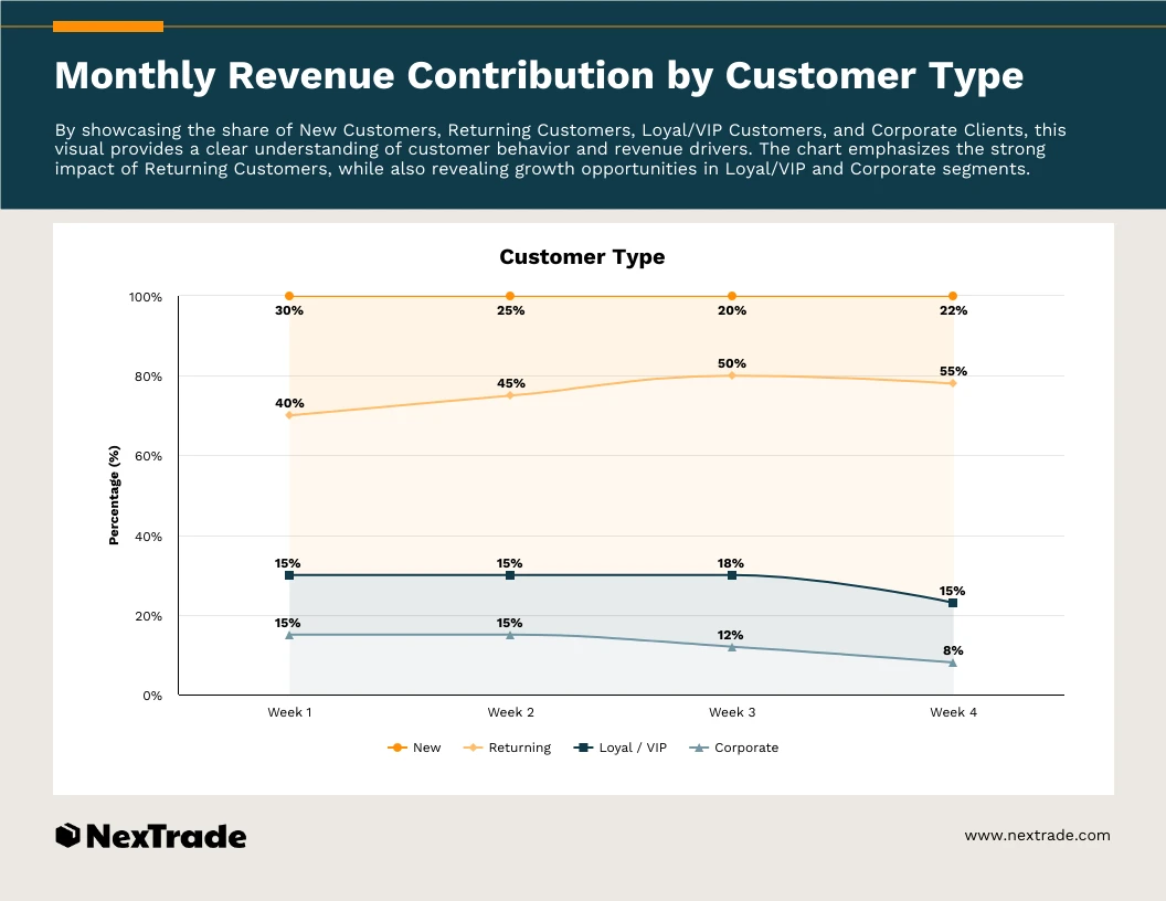 Monthly Revenue Contribution Percentage Area Chart - Venngage
