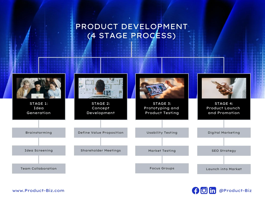 Product Development Process Examples