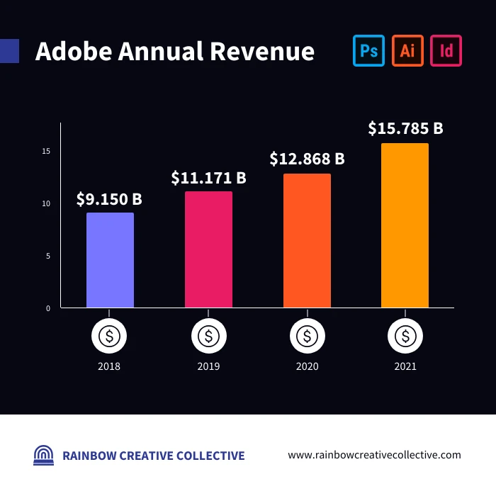 4 Column Chart Template - Venngage