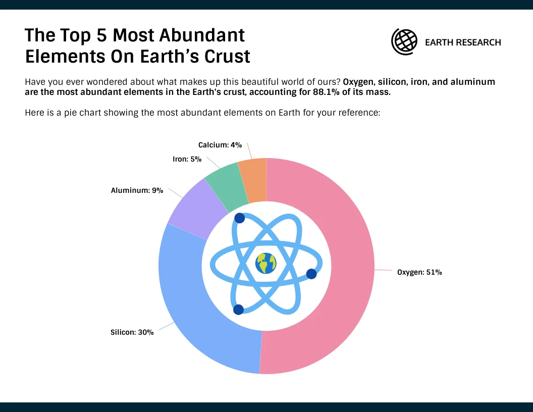 Free Earth's Crust Pie Chart Template - Venngage