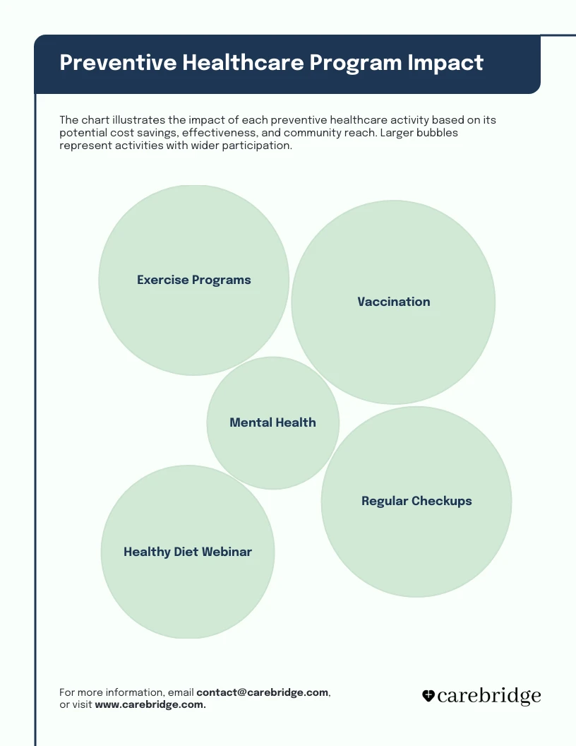 Preventive Healthcare Bubble Chart Template - Venngage
