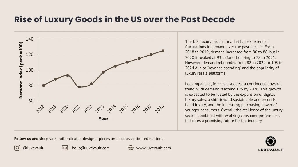 Luxury Products Demand Single Spline Chart - Venngage
