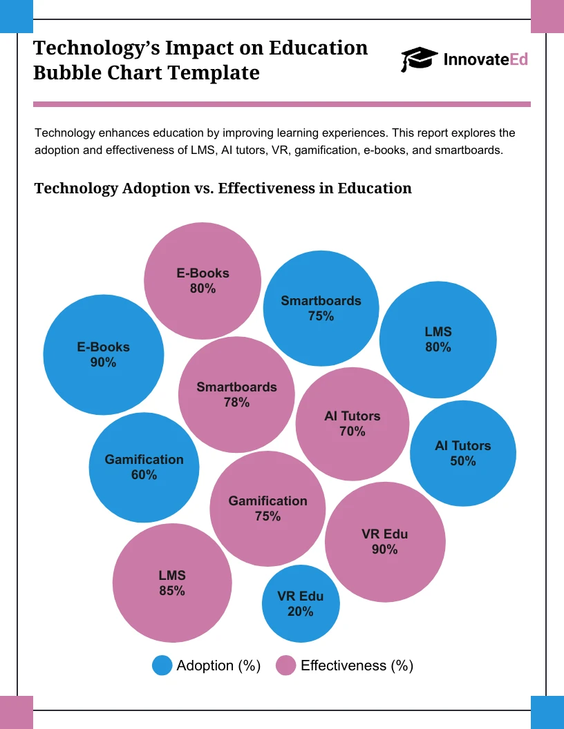 Technology’s Impact on Education Bubble Chart Template - Venngage
