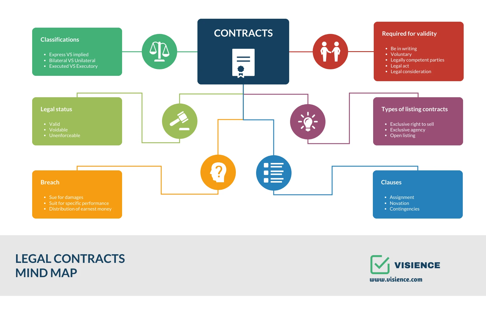 Legal Contracts Mind Map Template - Venngage