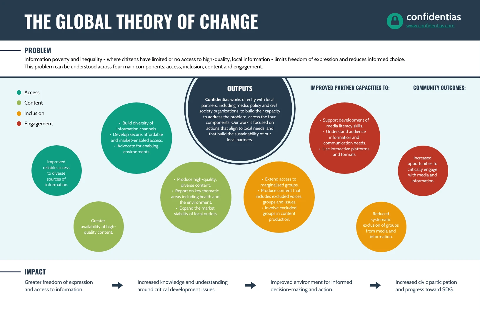 Global Theory of Change Diagram Infographic Template - Venngage