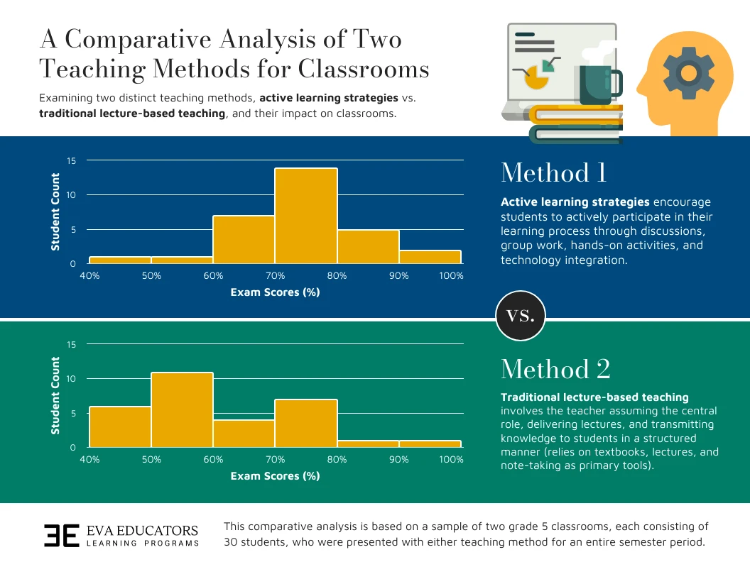Teaching Methods Histogram Comparison Template - Venngage