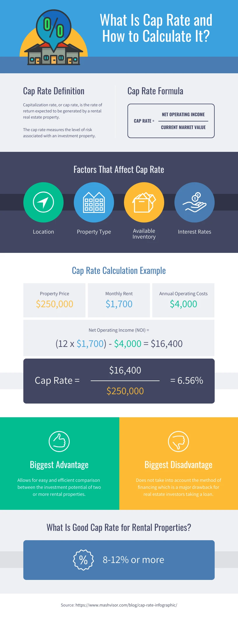 Cap Rate Infographic Template - Venngage