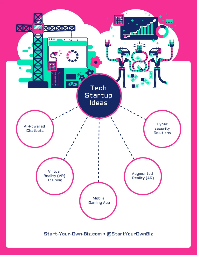 Technology Startup Ideas Mind Map Template - Venngage