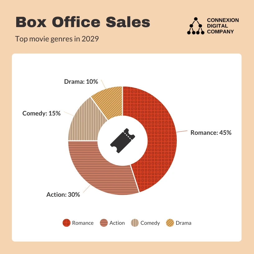 Box Office Sales Pie Chart Template - Venngage