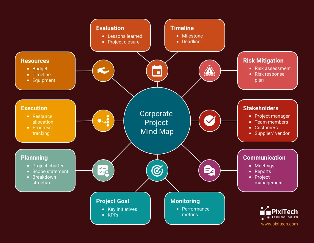 Colorful Corporate Project Mind Map - Venngage