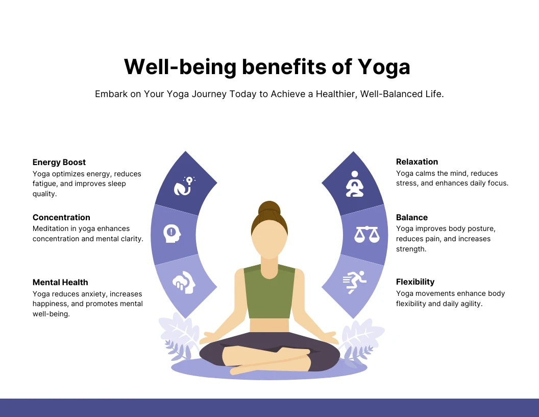 Well-being benefits of Yoga Infographic - Venngage