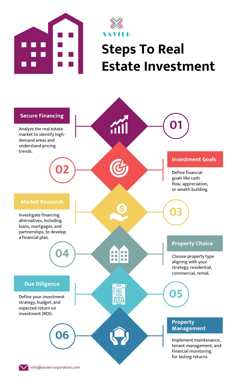 Real Estate Investing Process Infographic Template - Venngage