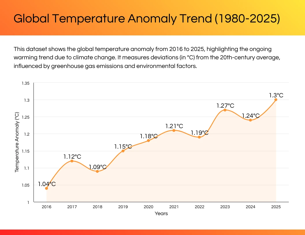 Rising Temperature Scientific Area Chart - Venngage