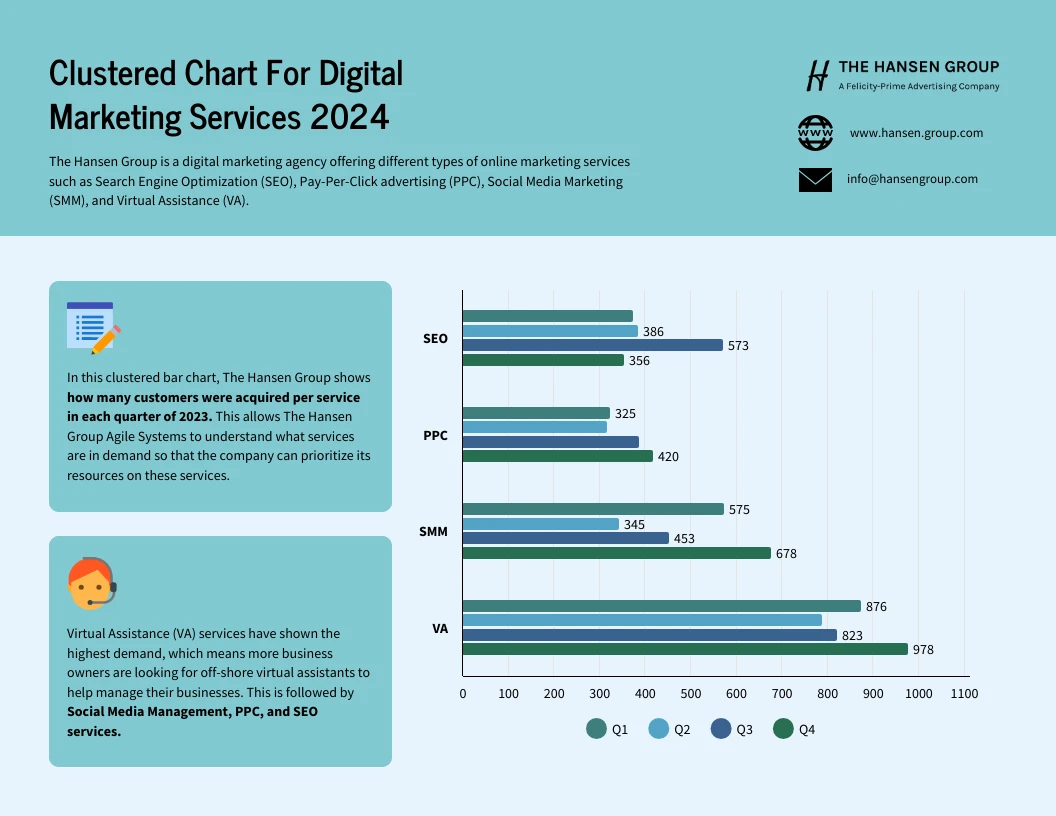 Digital Marketing Services Clustered Bar Graph Template - Venngage