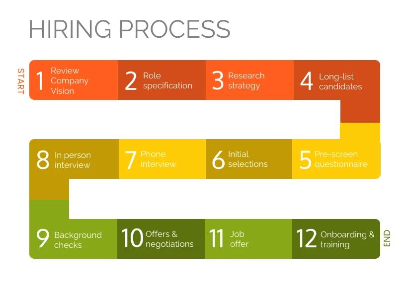 Hiring Process Timeline Infographic Template - Venngage