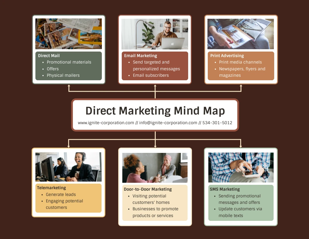 Direct Marketing Mind Map Template - Venngage