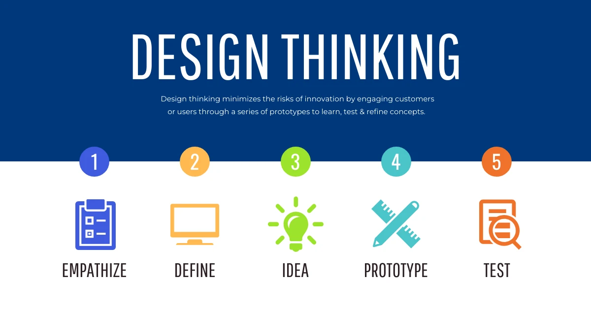 Design Thinking Facebook Post - Venngage
