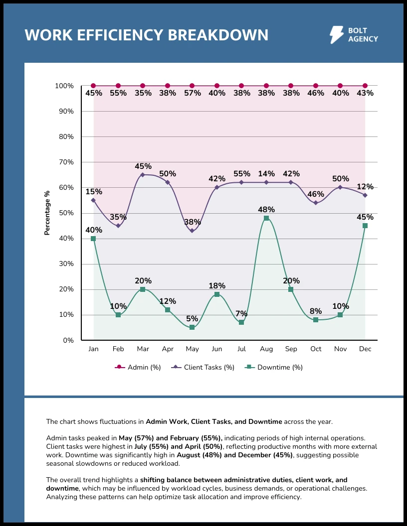 Team Productivity Percentage Area Spline Chart Template - Venngage
