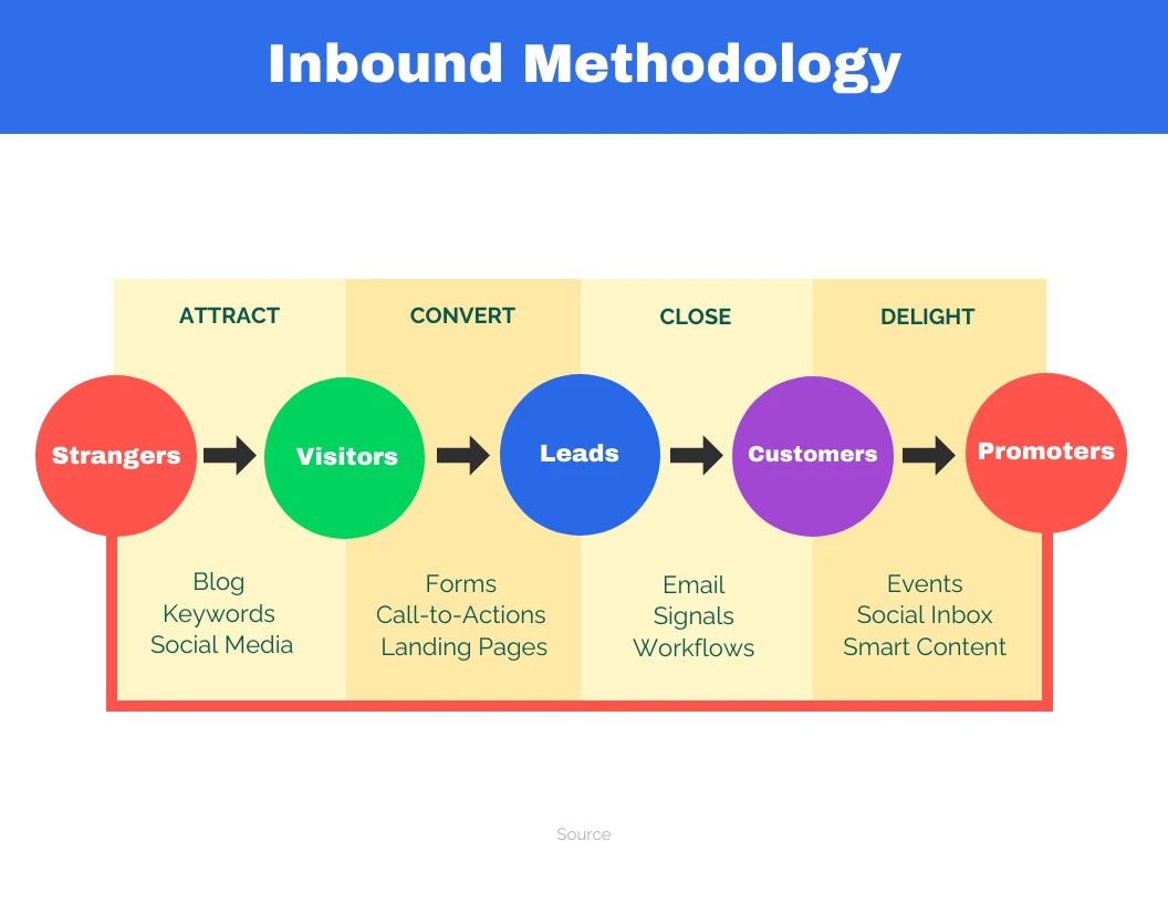 Inbound Marketing Flowchart Infographic Template - Venngage