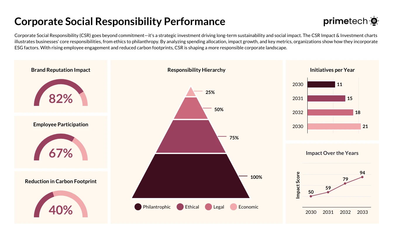 Corporate Social Responsibility HR Report - Venngage