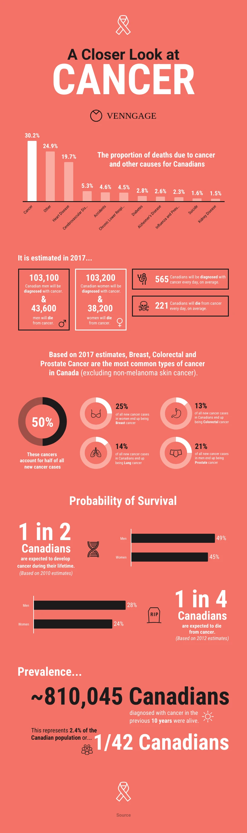 A Closure Look At Cancer Infographic Template - Venngage