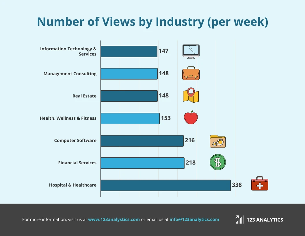 Number of Views by Industry Comparison Infographic Template - Venngage