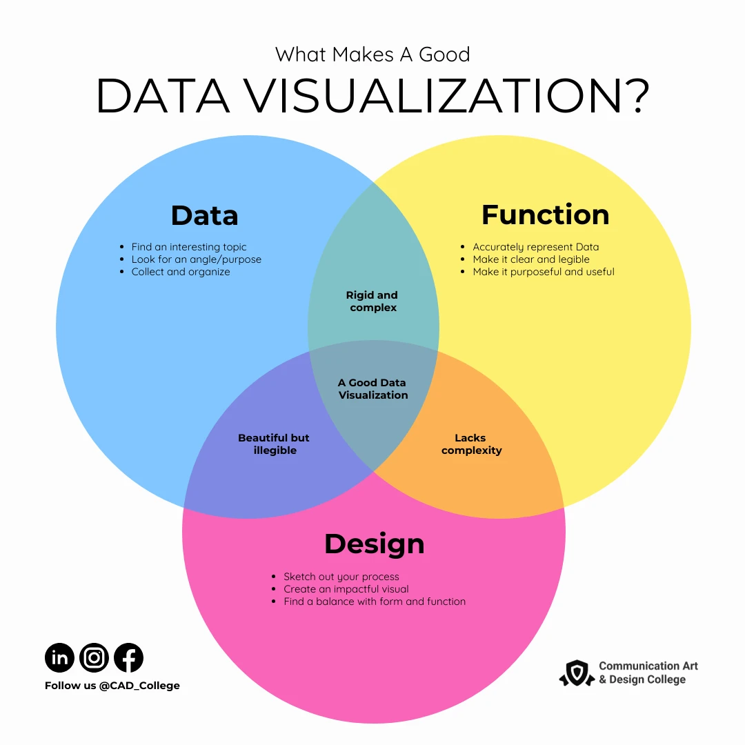 Data Visualization Diagram Template - Venngage