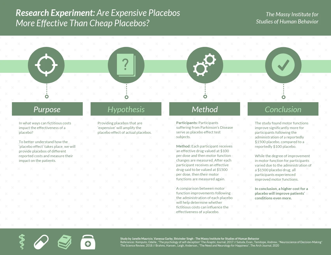 Placebo Experiment Research Poster - Venngage