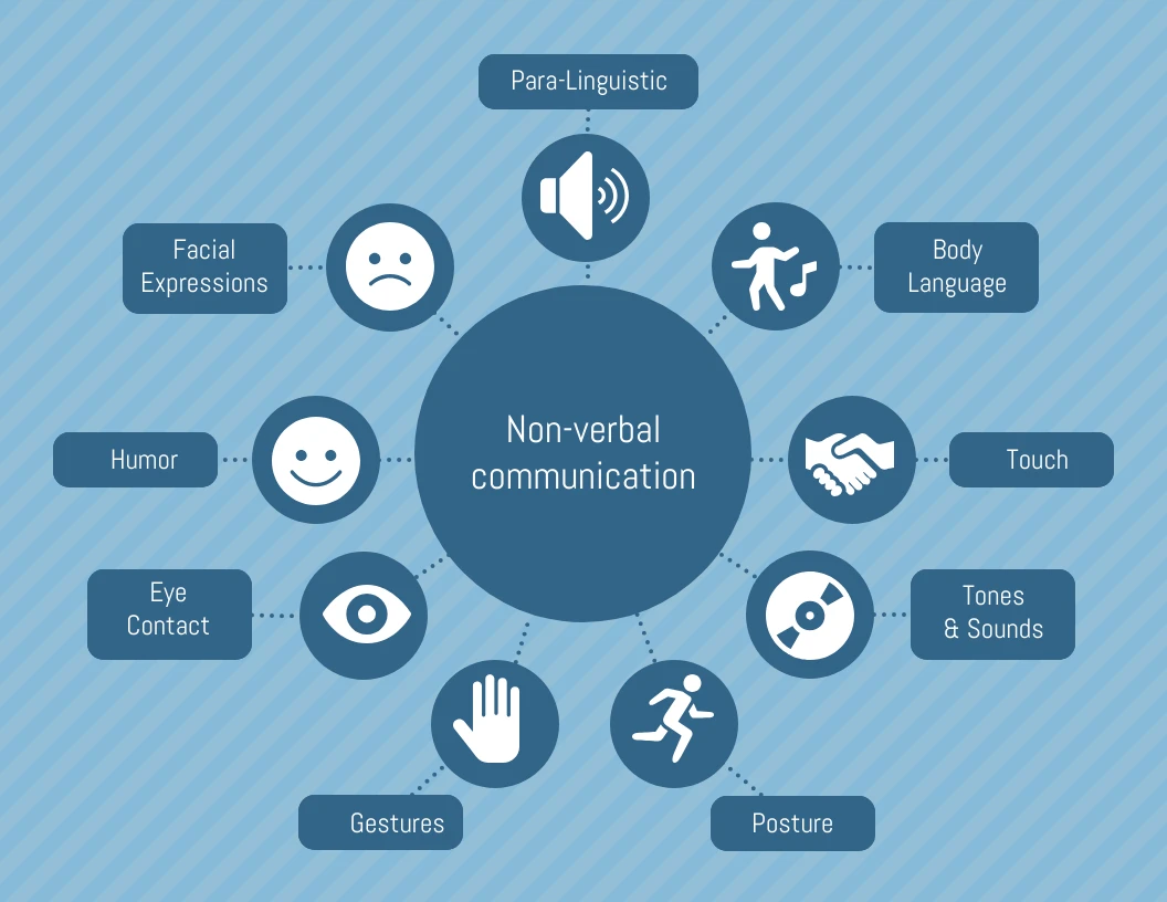 Non-Verbal Communication Mind Map Template - Venngage