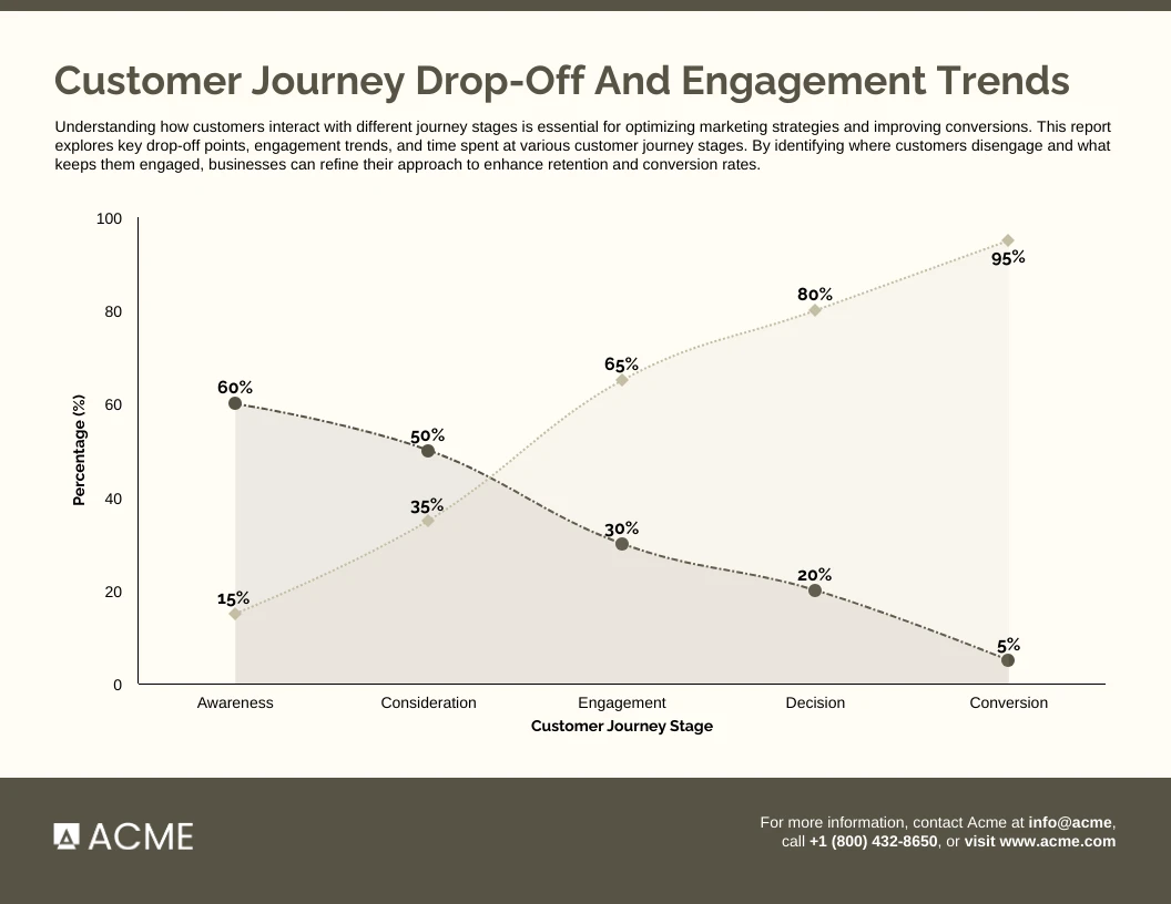 Drop-Off Trends And Engagement Metrics Area Spline Chart - Venngage
