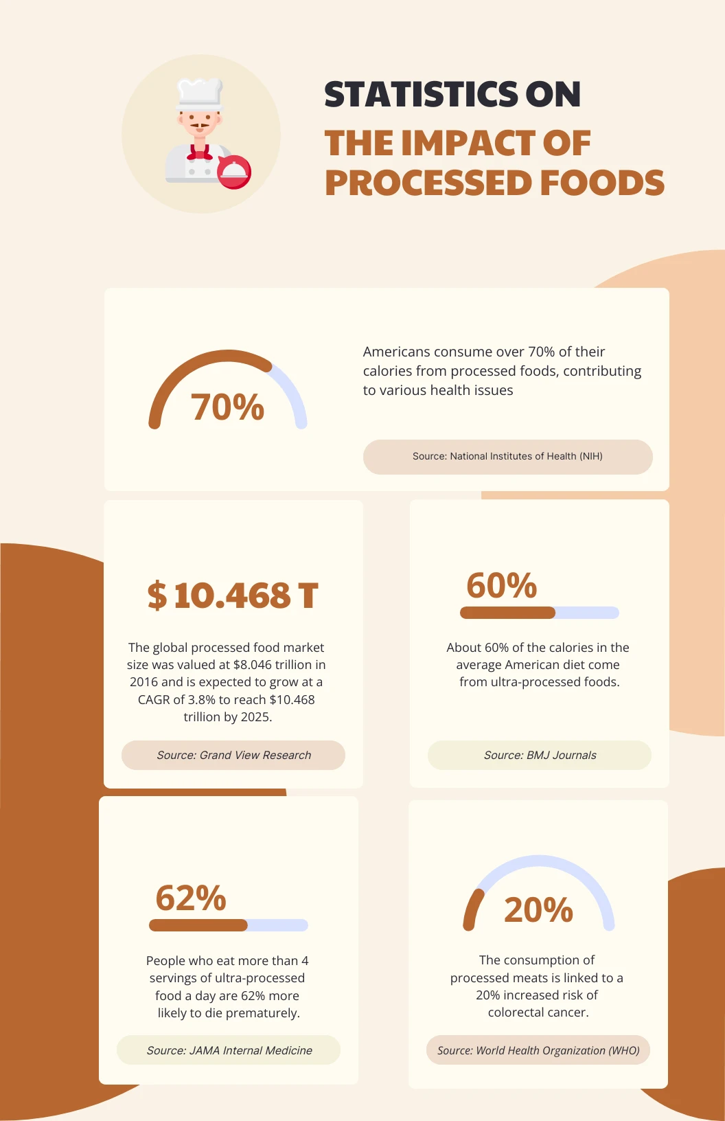 Impact of Processed Food Infographic Template - Venngage
