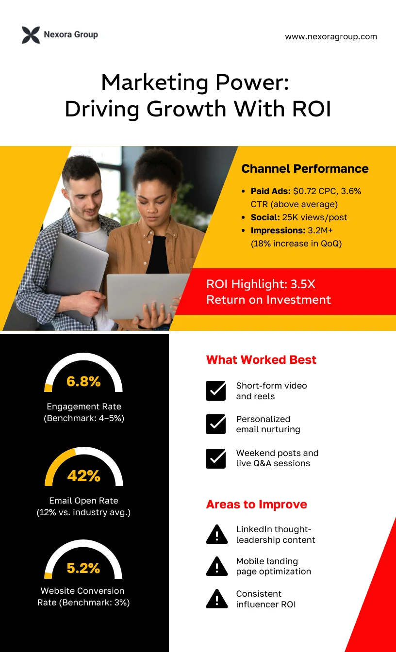Digital Marketing Performance Infographic Template - Venngage