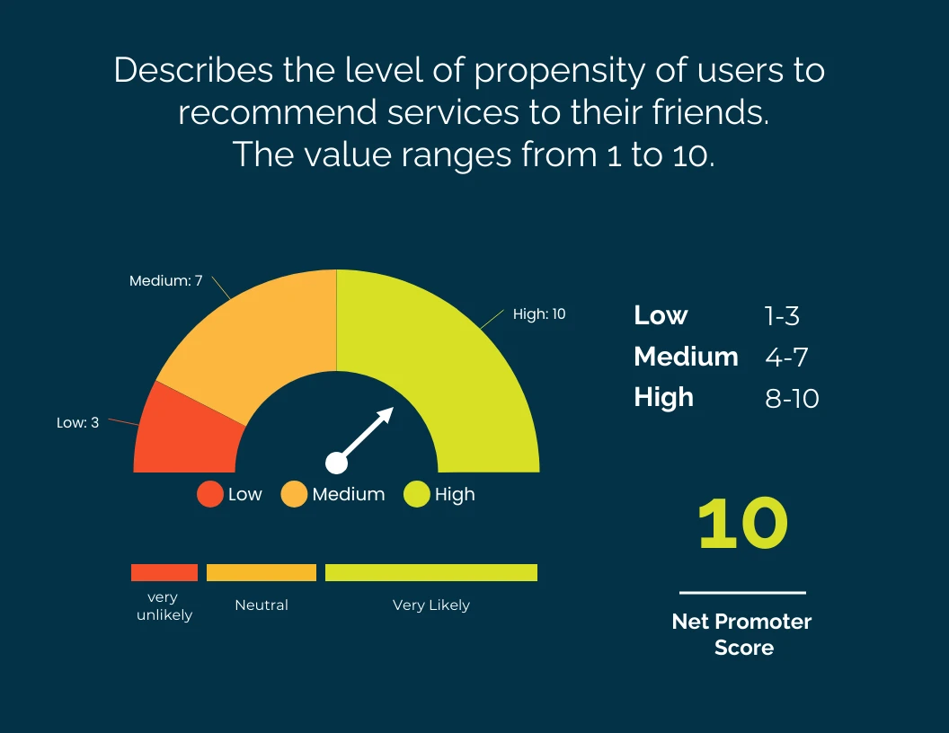 Service Satisfaction Recommendation Gauge Chart Template - Venngage