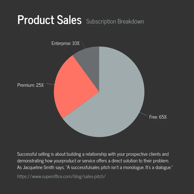 Product Sales Subscription Breakdown Pie Chart Template - Venngage