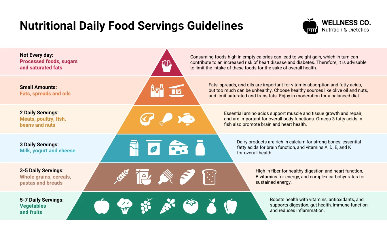 Nutritional Food Pyramid Infographic Template - Venngage