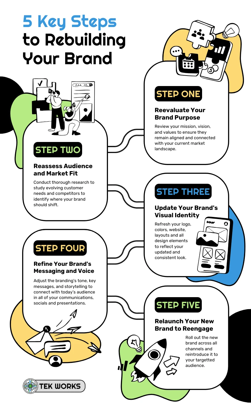Brand Rebuilding Process Infographic Template - Venngage