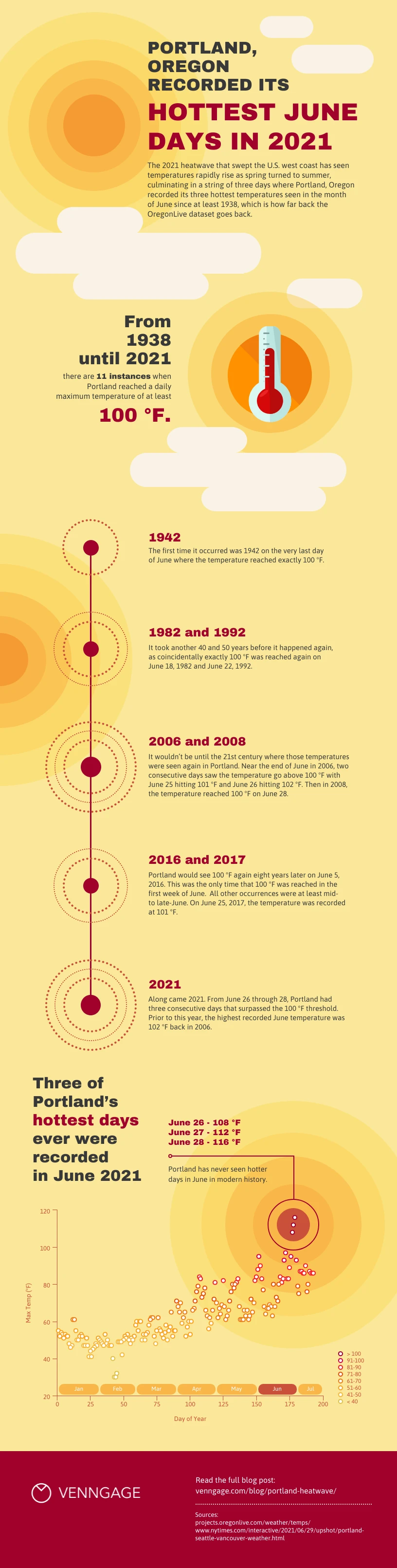Portland Oregon 2021 Temperatures Infographic Template - Venngage