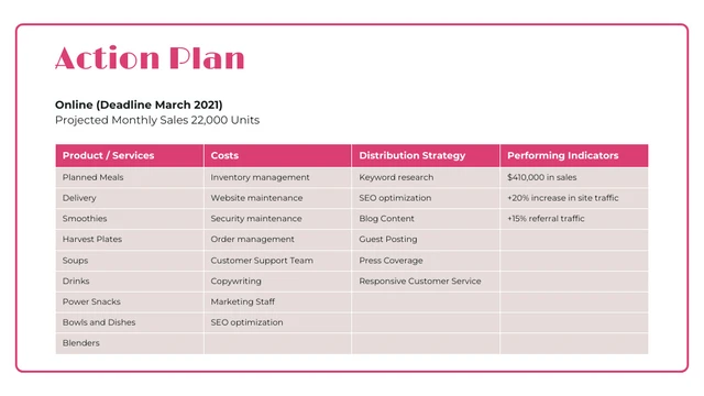 Food Customer Sales Action Presentation - Venngage